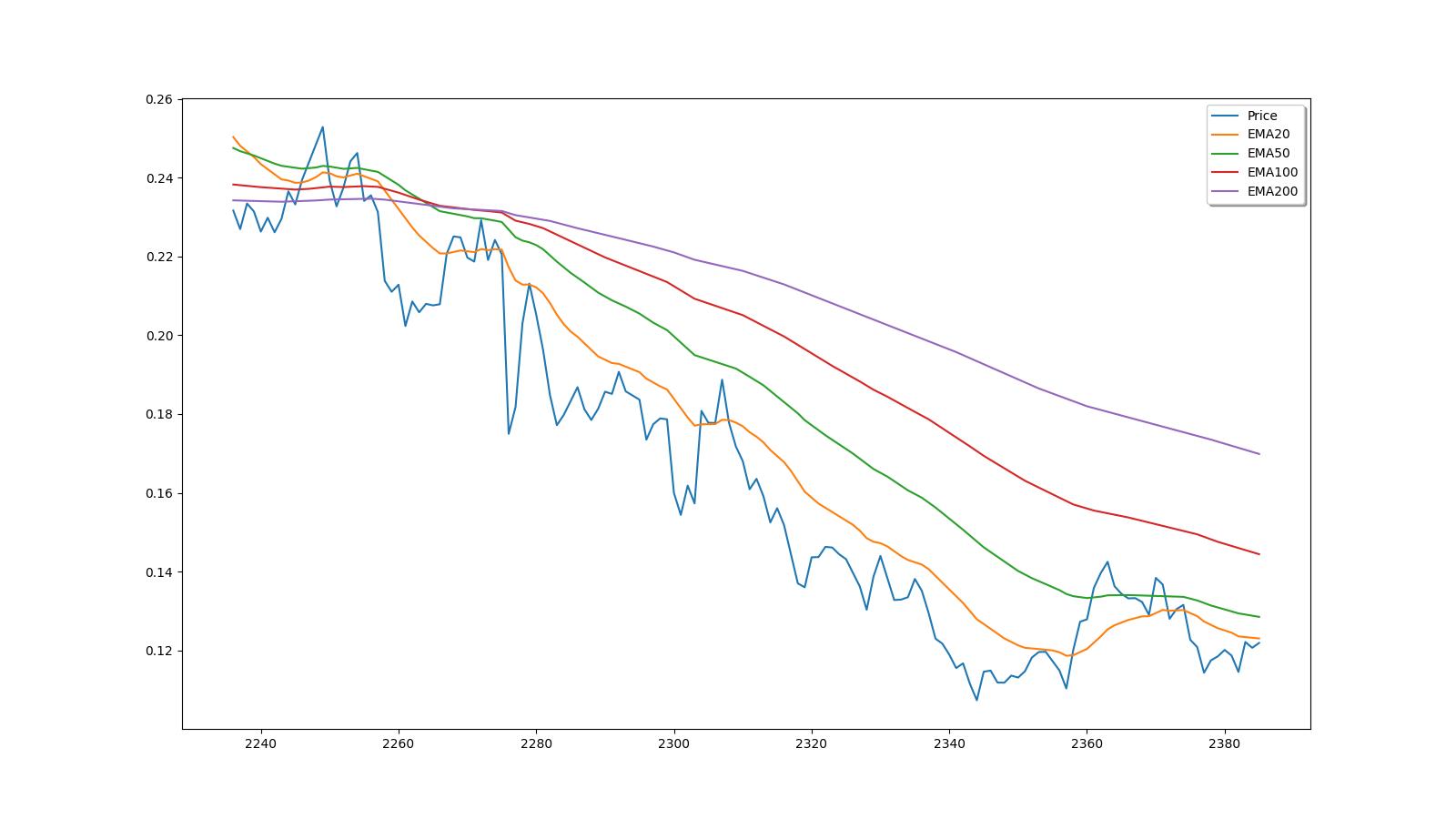 Algorand Exponential Moving Averages