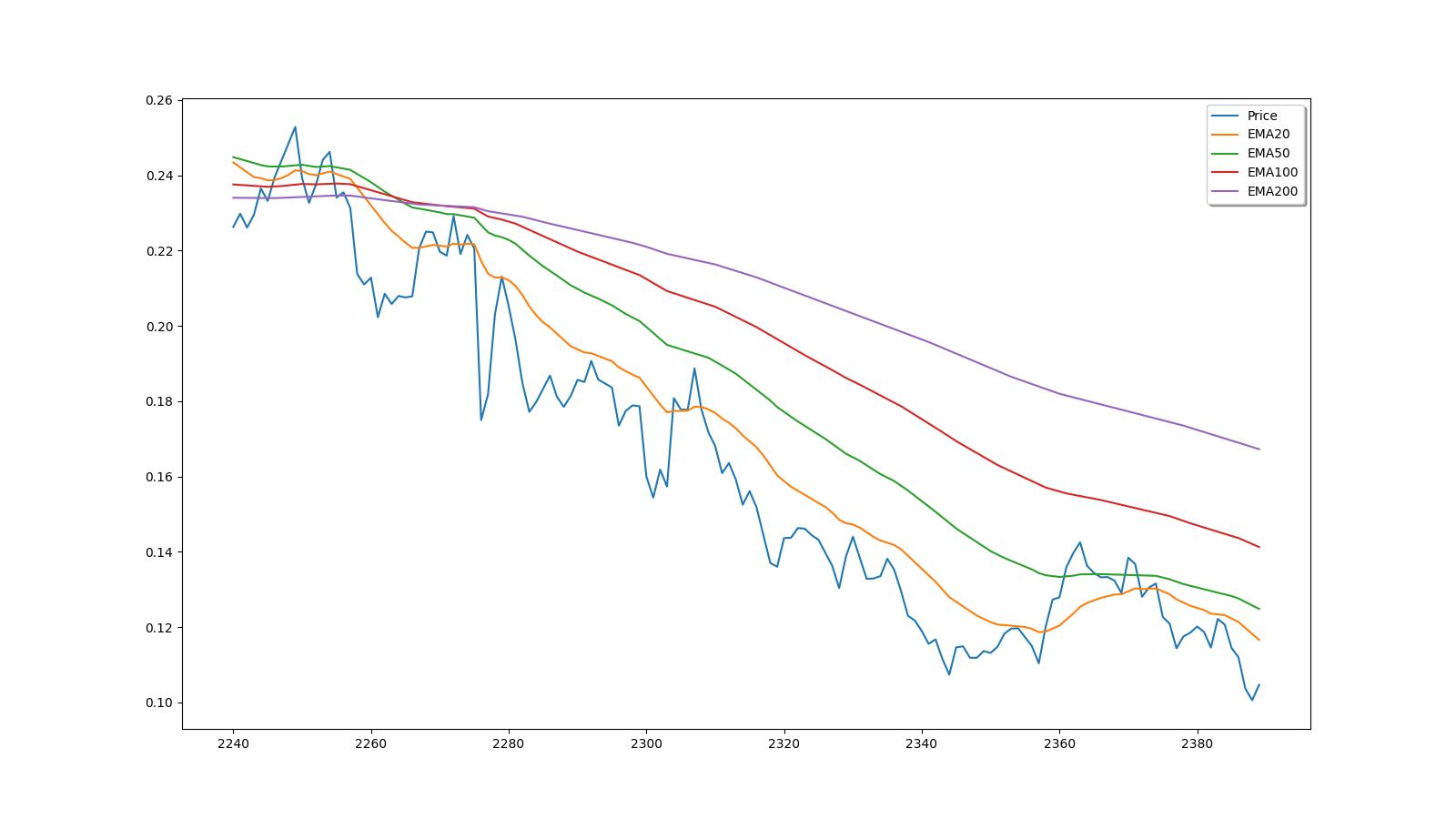 알고랜드 Exponential Moving Averages