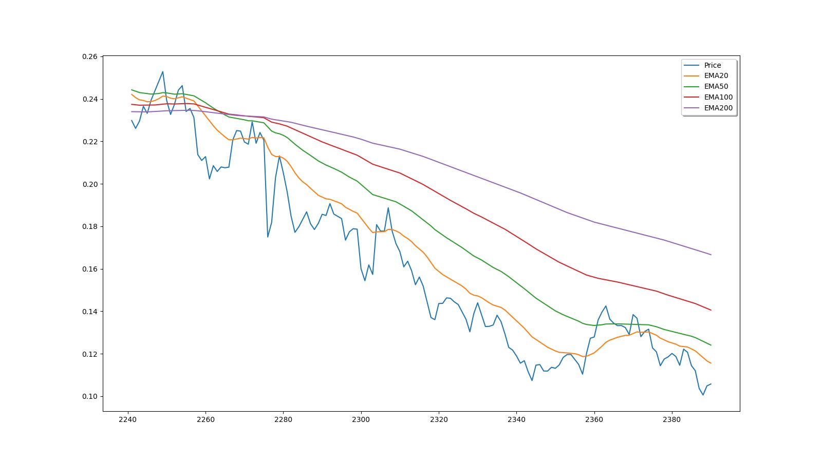 Algorand Exponential Moving Averages