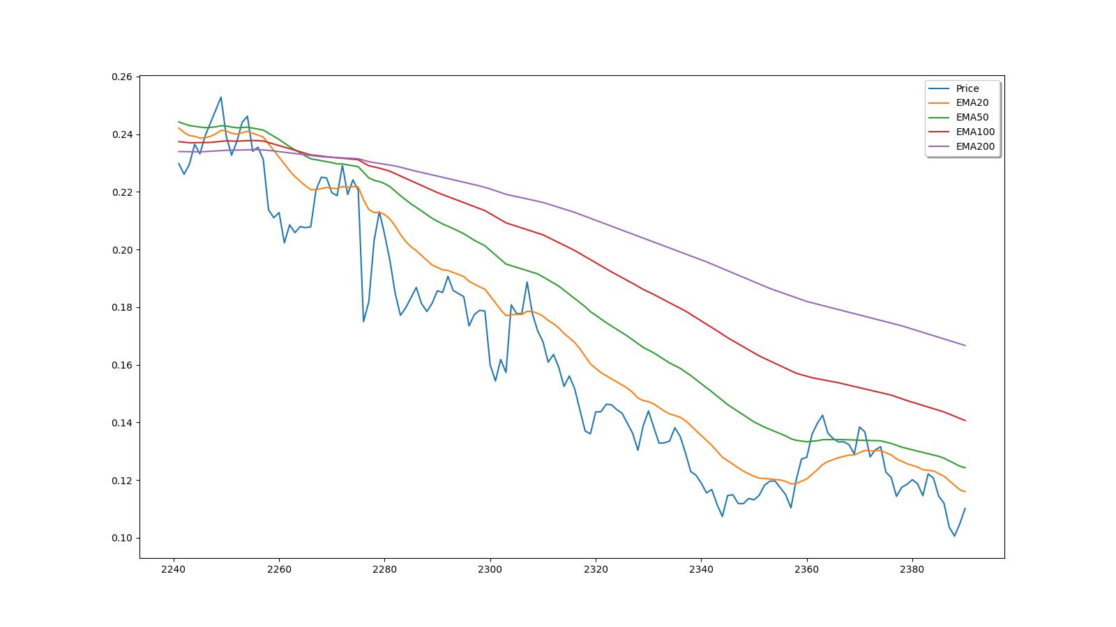 Algorand Exponential Moving Averages