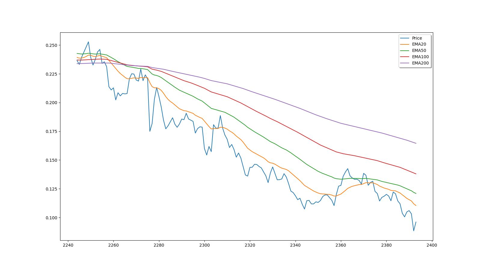 Algorand Exponential Moving Averages