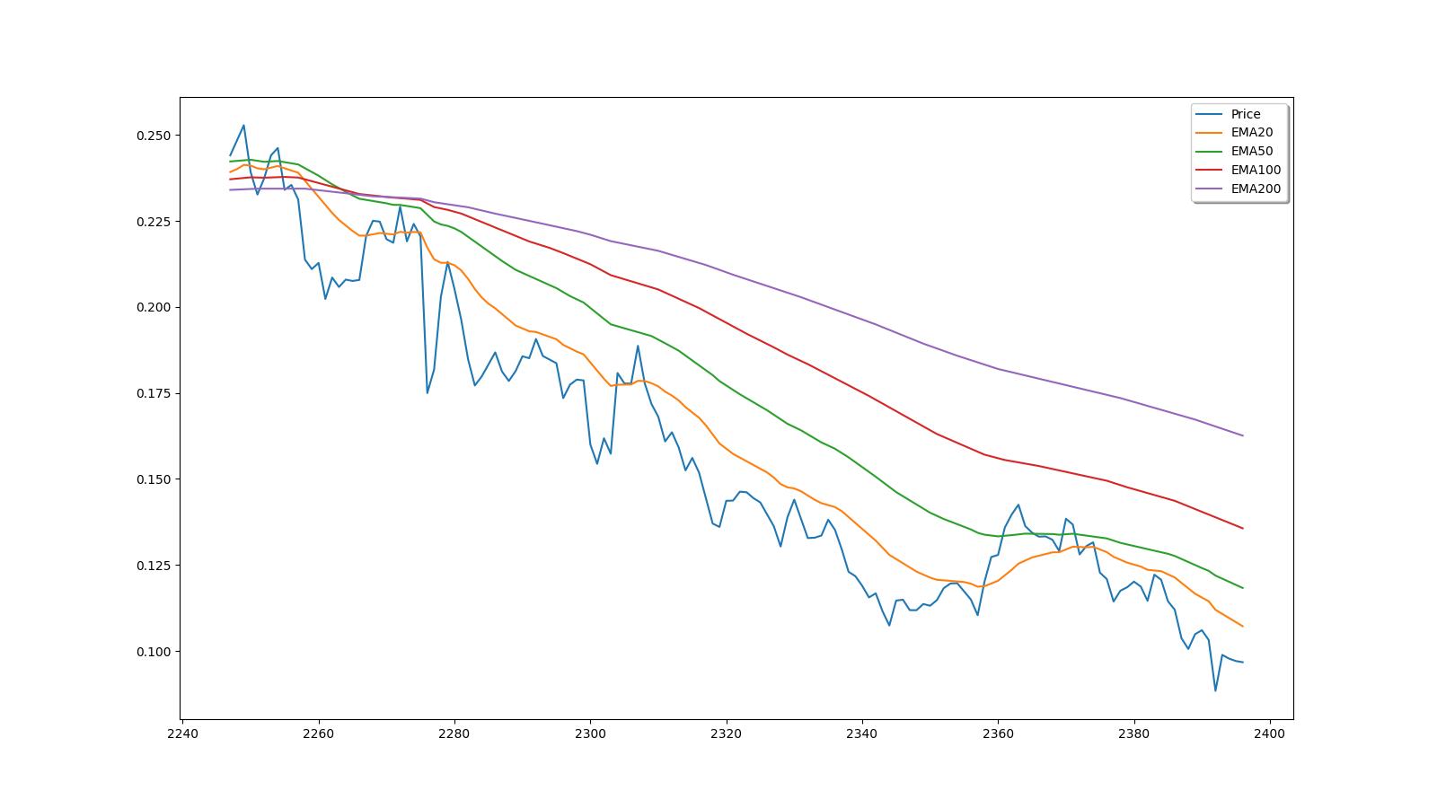 알고랜드 Exponential Moving Averages