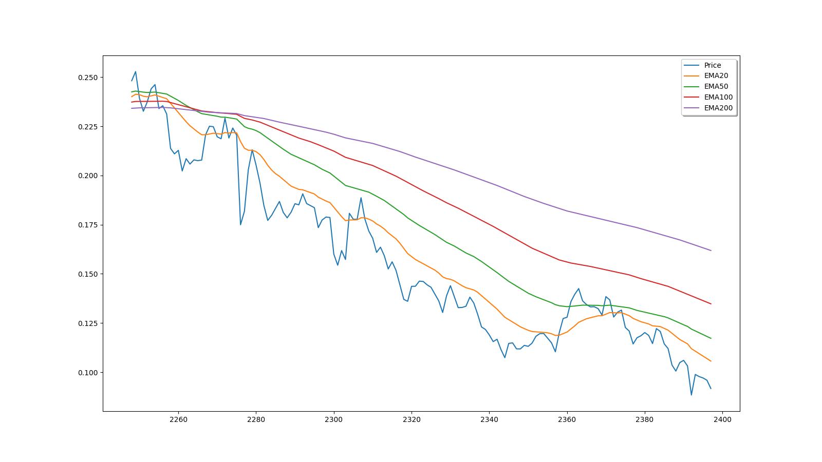 Algorand Exponential Moving Averages