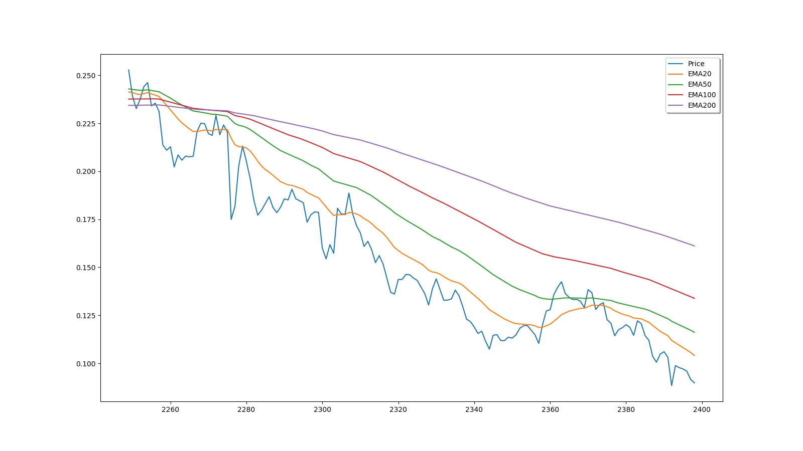 アルゴランド Exponential Moving Averages