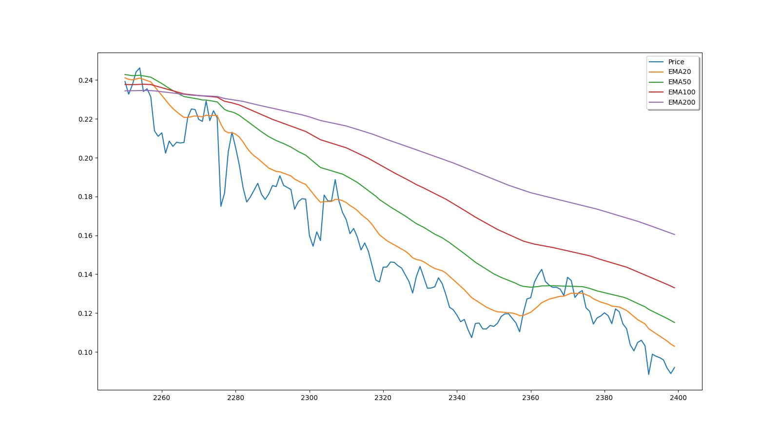알고랜드 Exponential Moving Averages