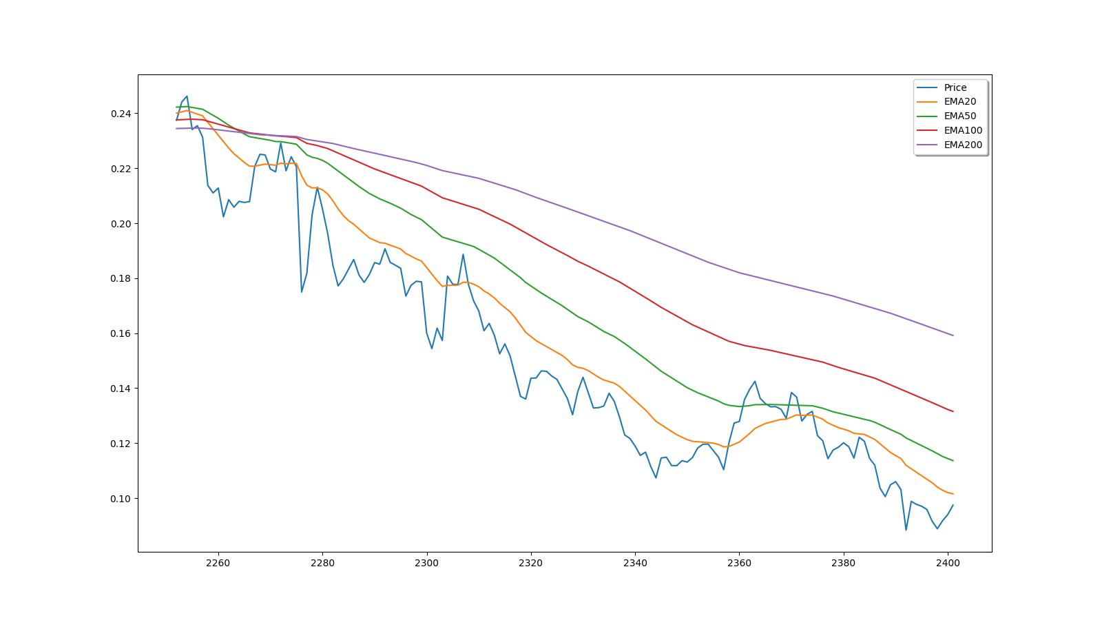 Algorand Exponential Moving Averages