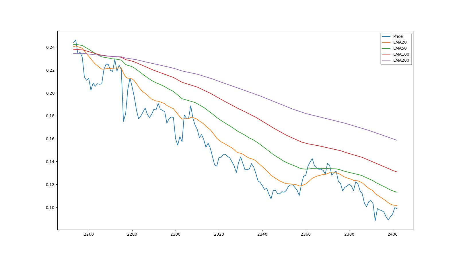 Algorand Exponential Moving Averages