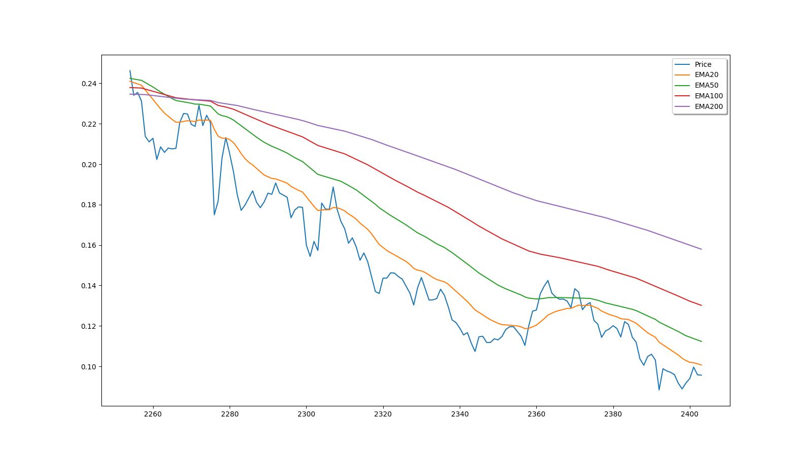Algorand Exponential Moving Averages