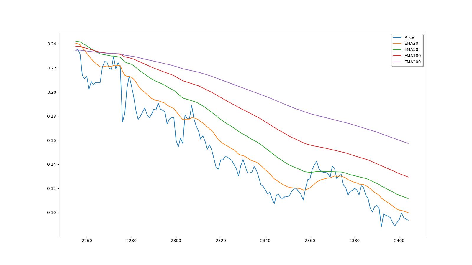 Algorand Exponential Moving Averages