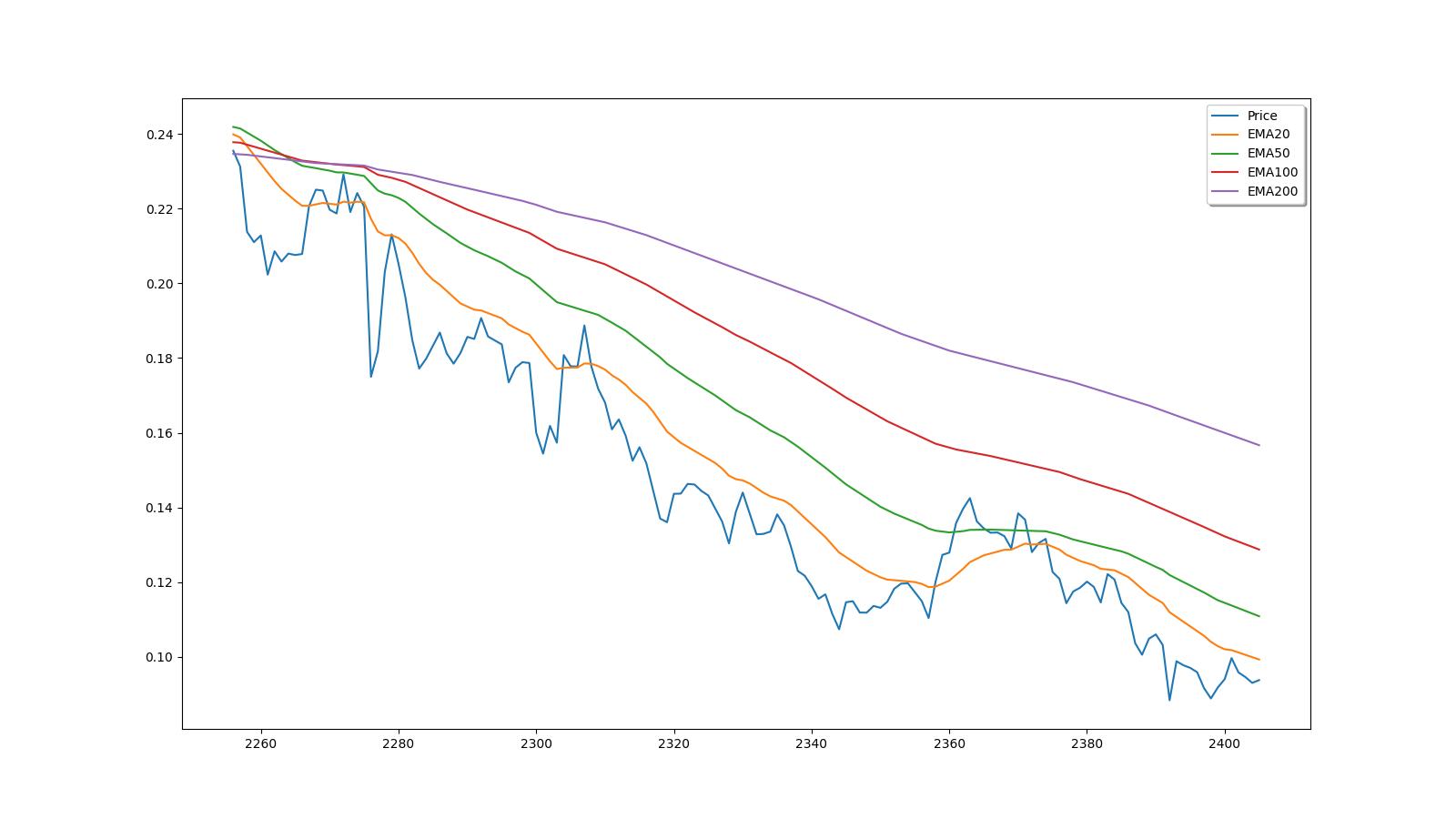 Algorand Exponential Moving Averages