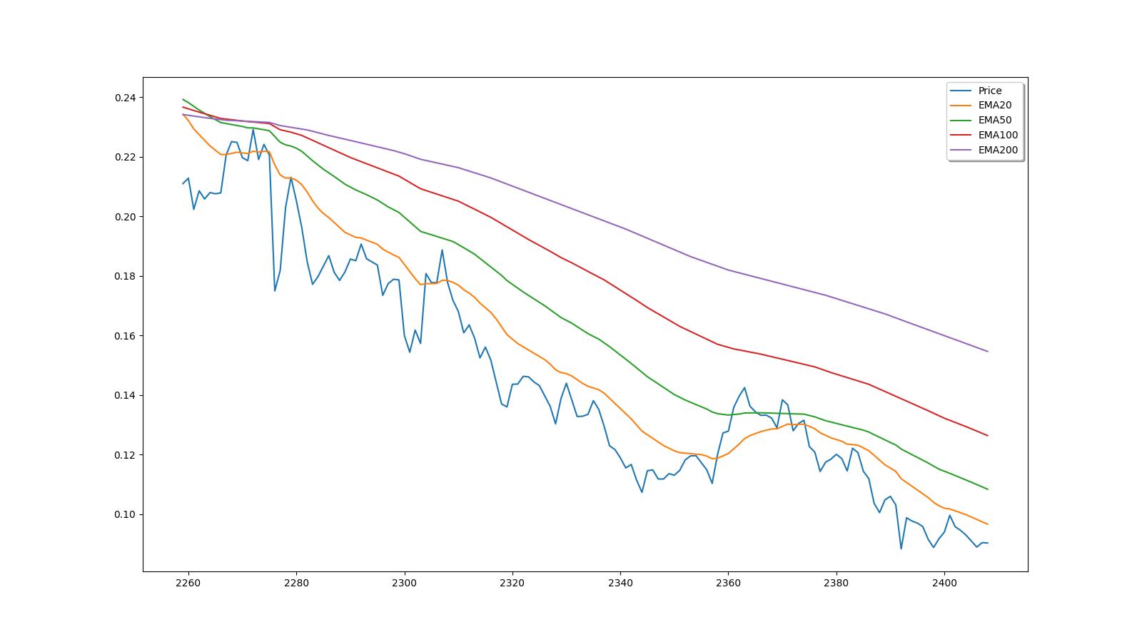 Algorand Exponential Moving Averages