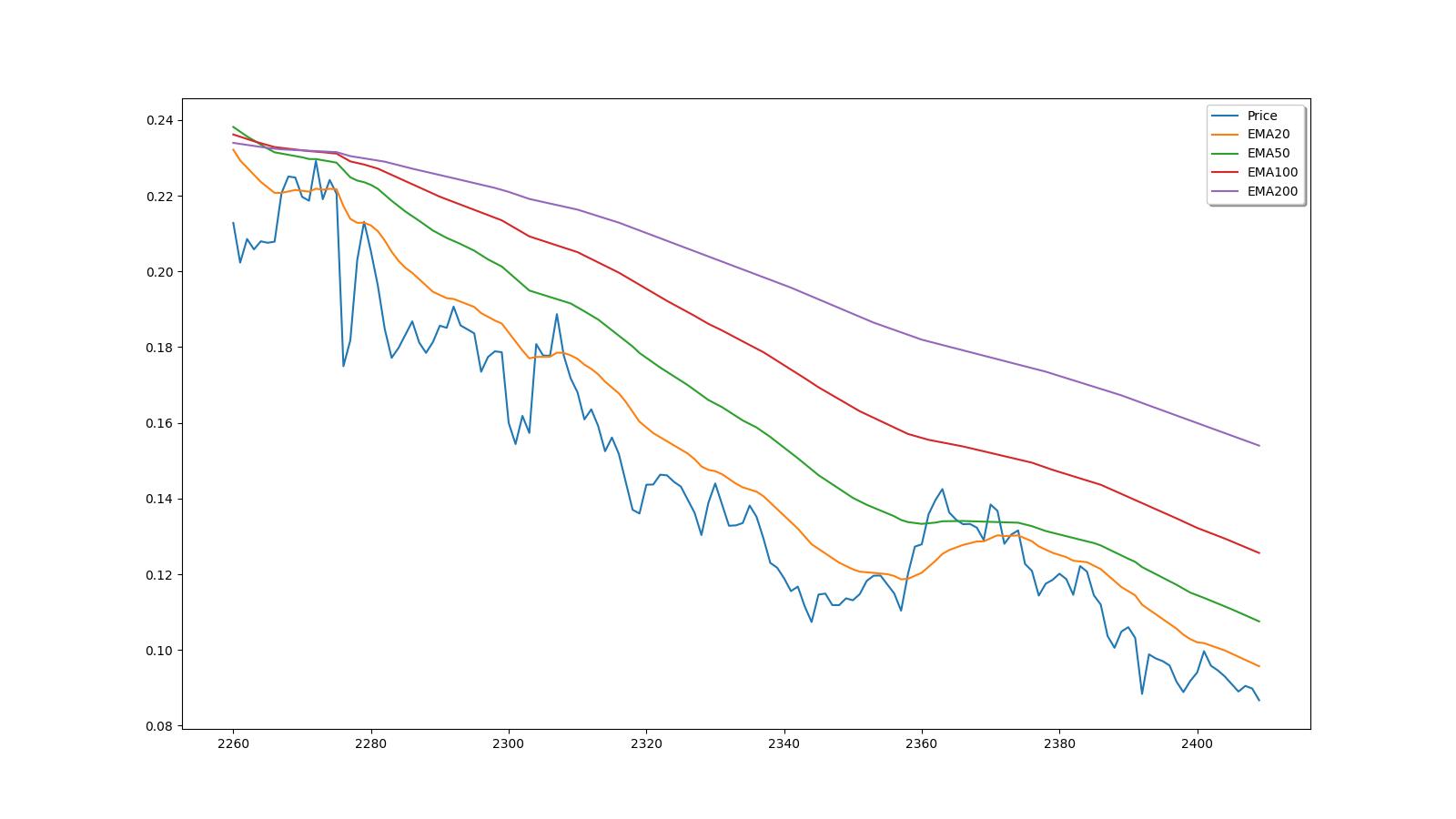 Algorand Exponential Moving Averages