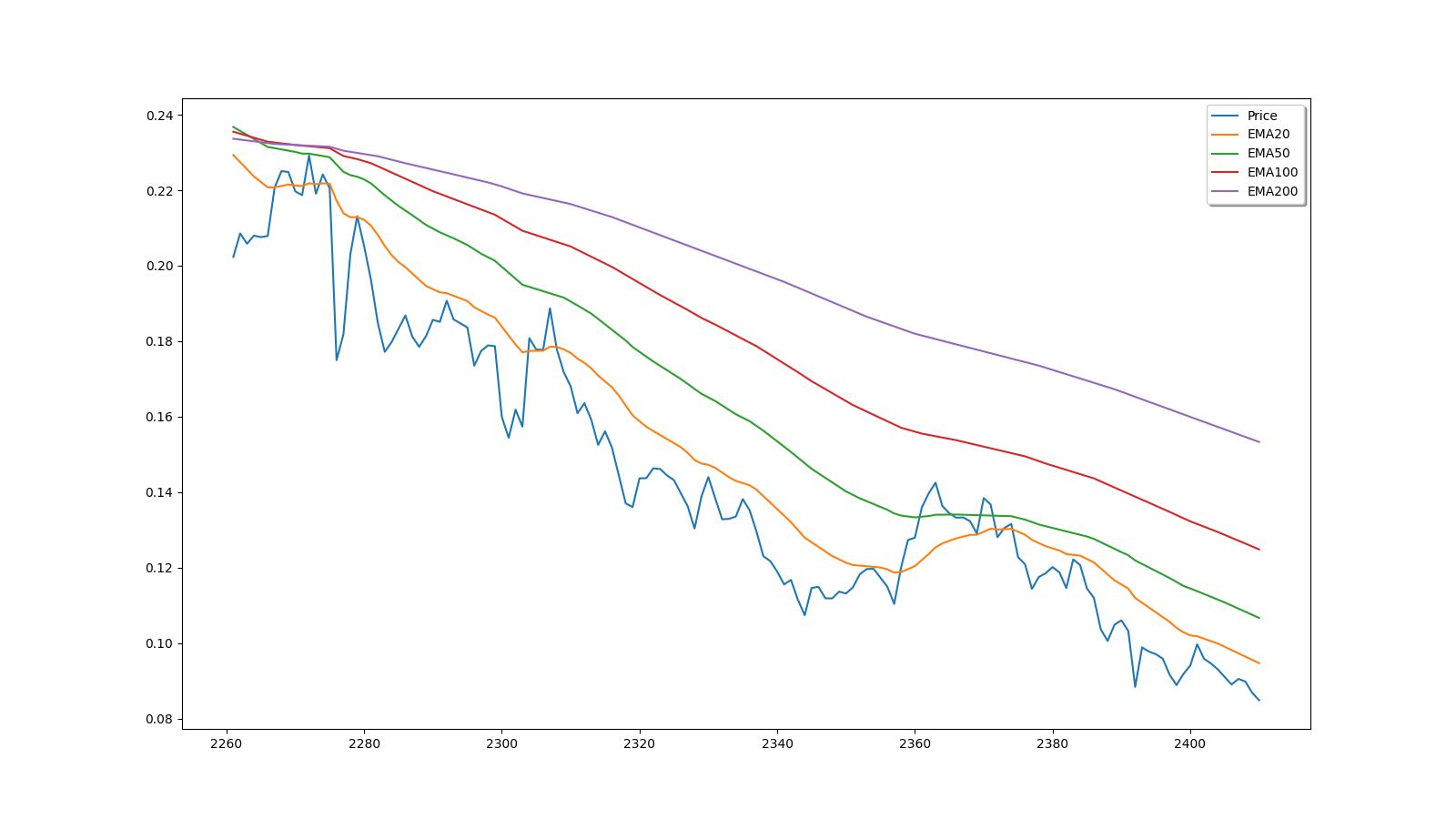 Algorand Exponential Moving Averages
