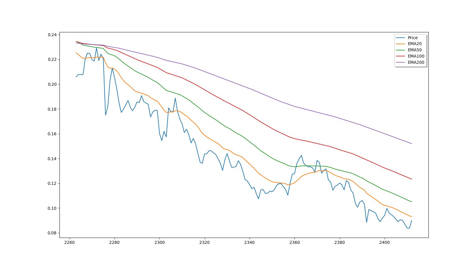 Algorand Exponential Moving Averages