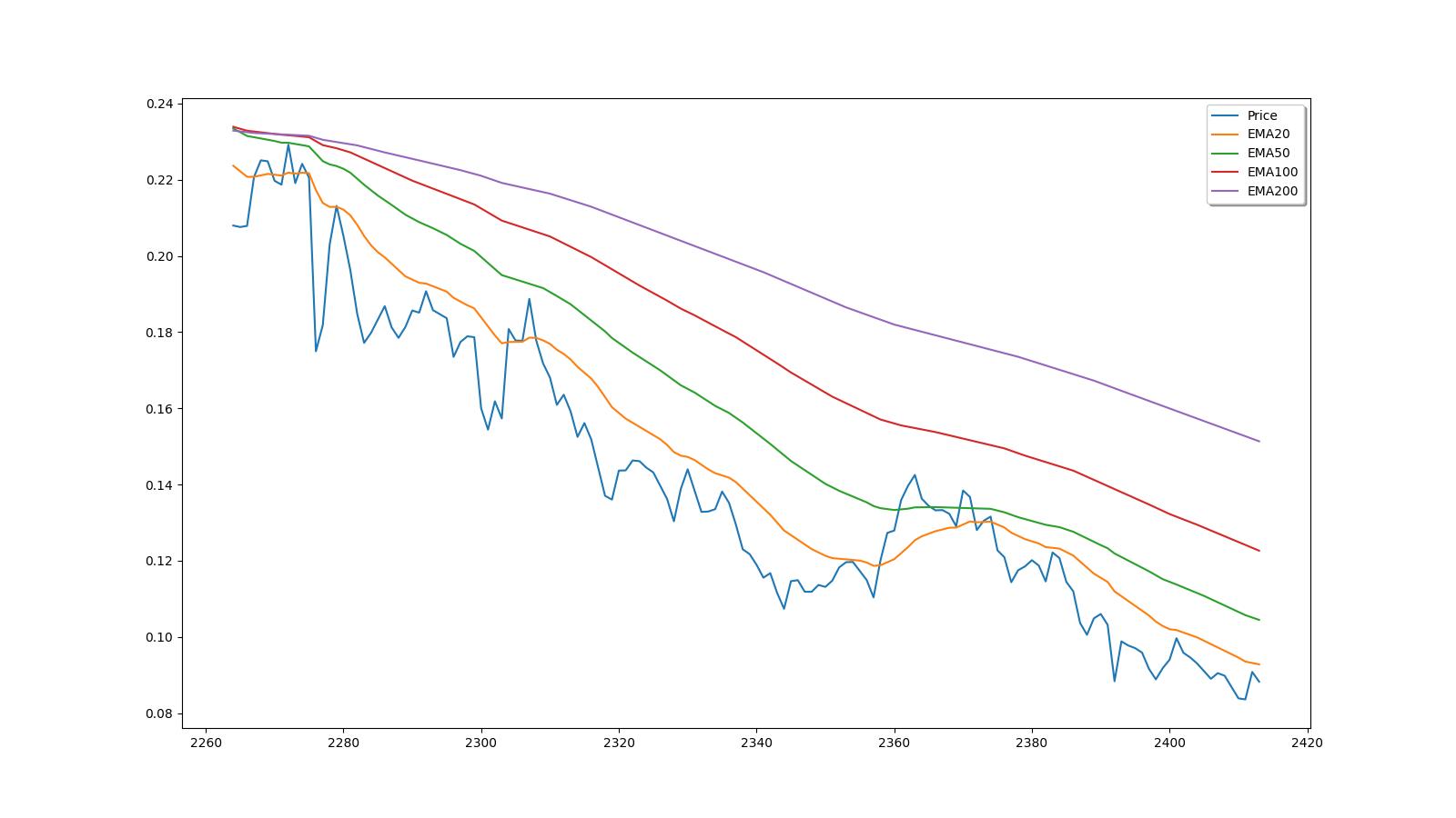 アルゴランド Exponential Moving Averages