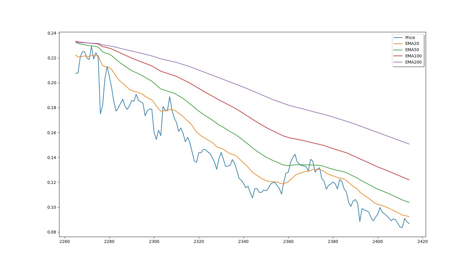 Algorand Exponential Moving Averages