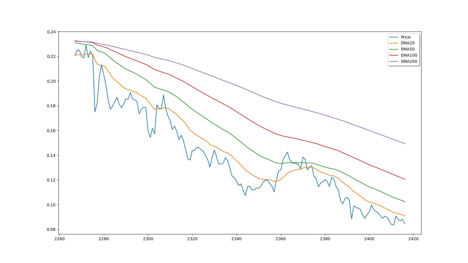 Algorand Exponential Moving Averages