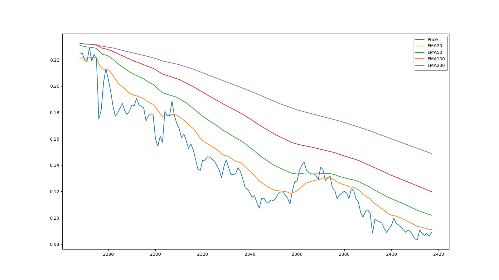 Algorand Exponential Moving Averages