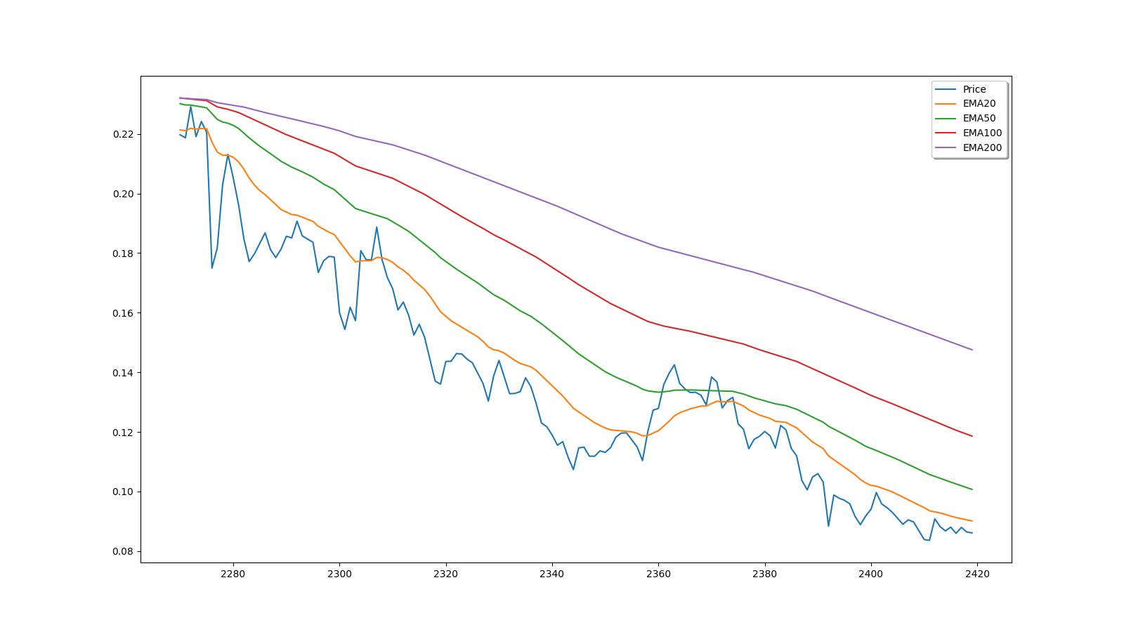 Algorand Exponential Moving Averages