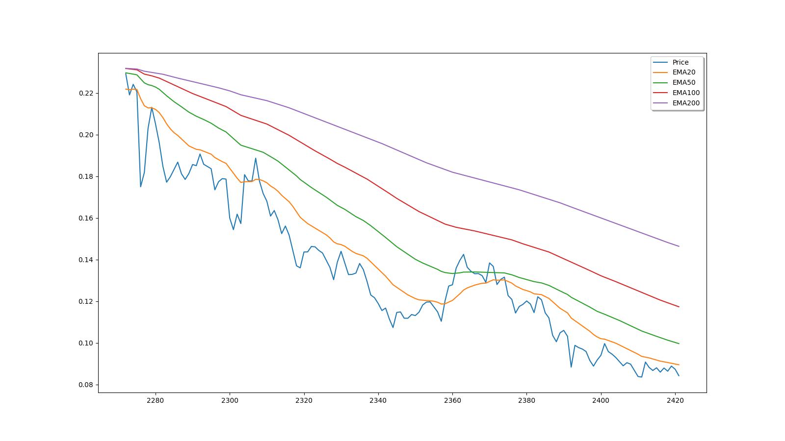 Algorand Exponential Moving Averages