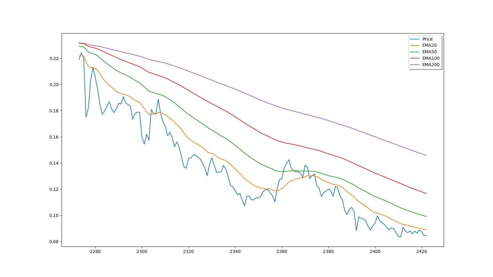 Algorand Exponential Moving Averages