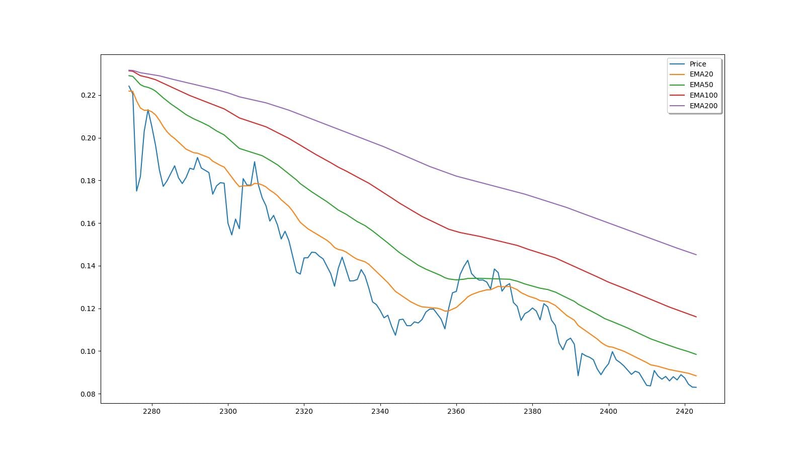 Algorand Exponential Moving Averages