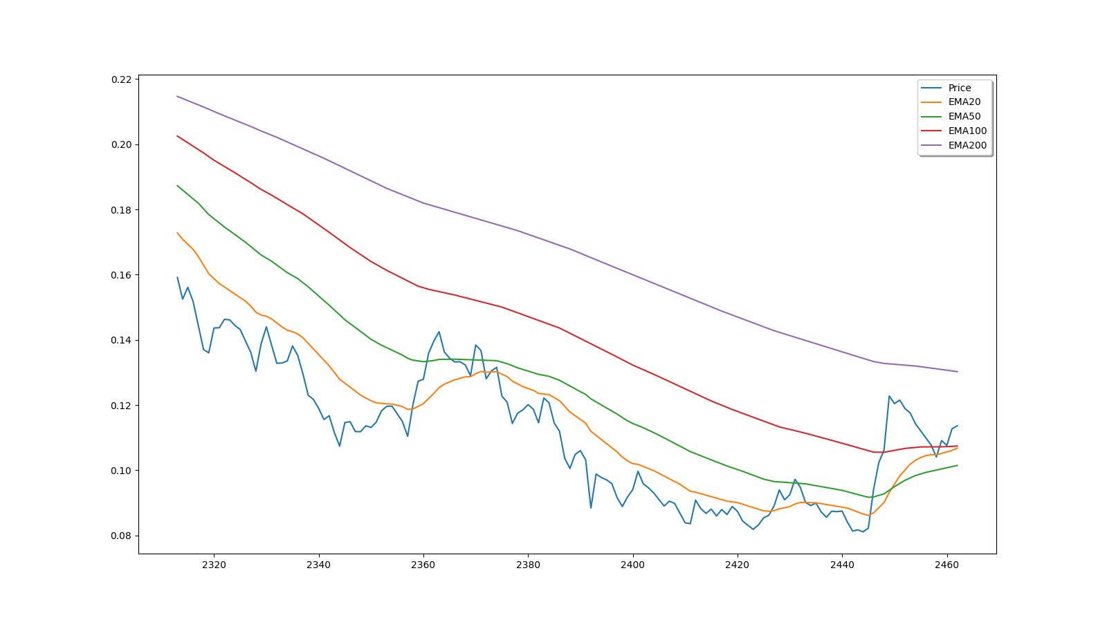 アルゴランド Exponential Moving Averages