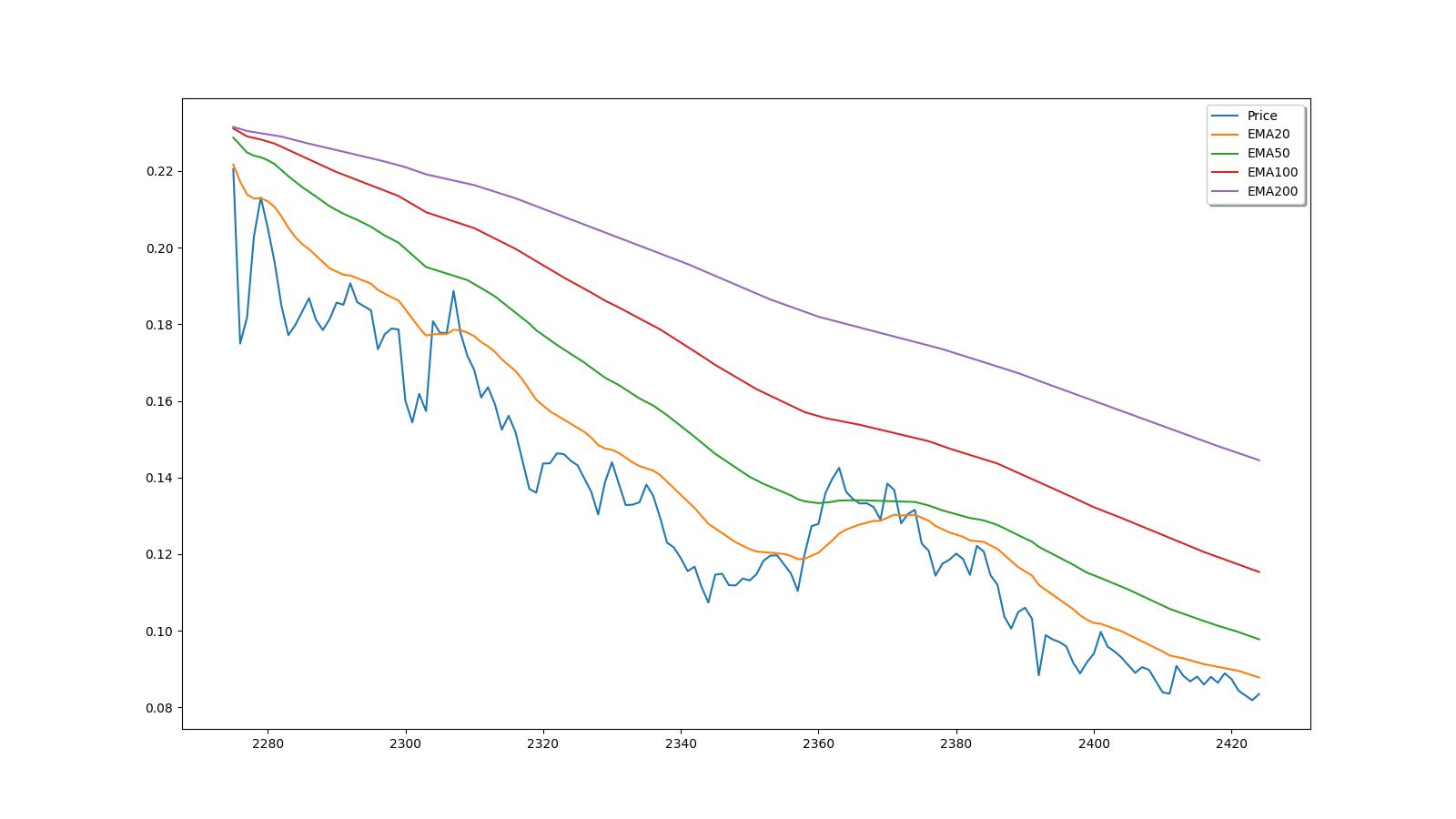 Algorand Exponential Moving Averages
