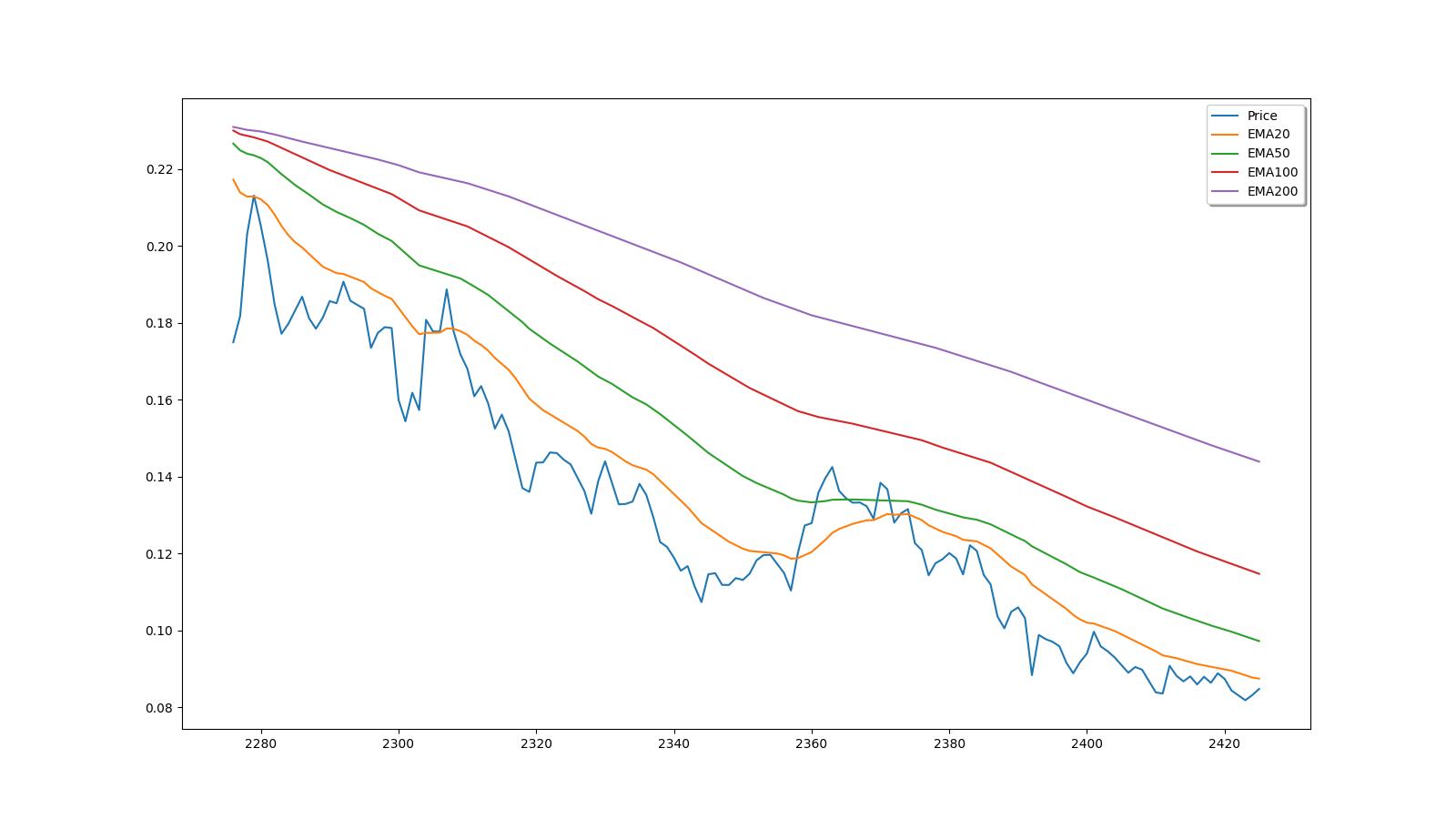 알고랜드 Exponential Moving Averages