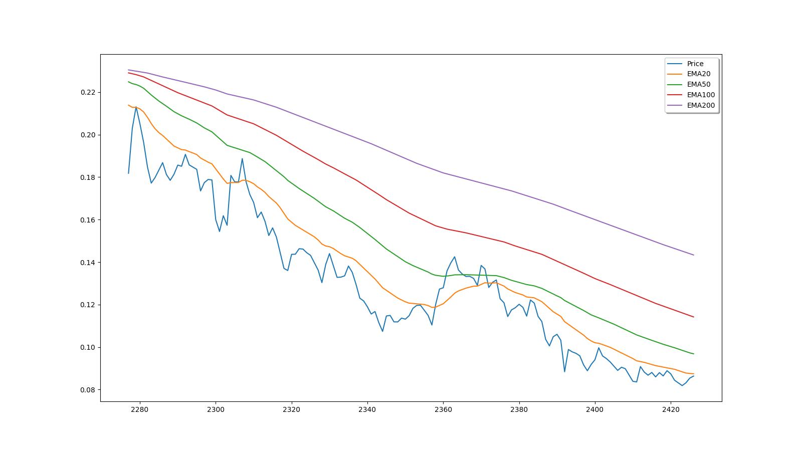 Algorand Exponential Moving Averages