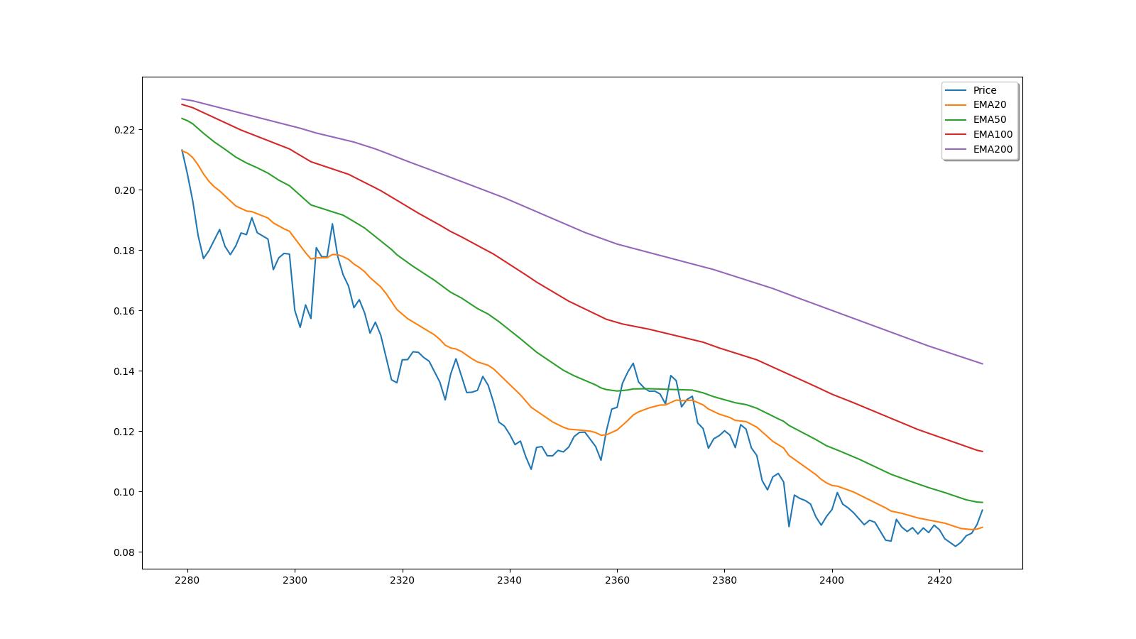Algorand Exponential Moving Averages