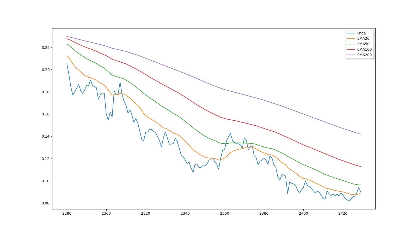 Algorand Exponential Moving Averages