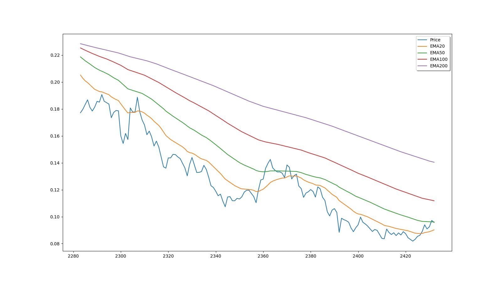 Algorand Exponential Moving Averages