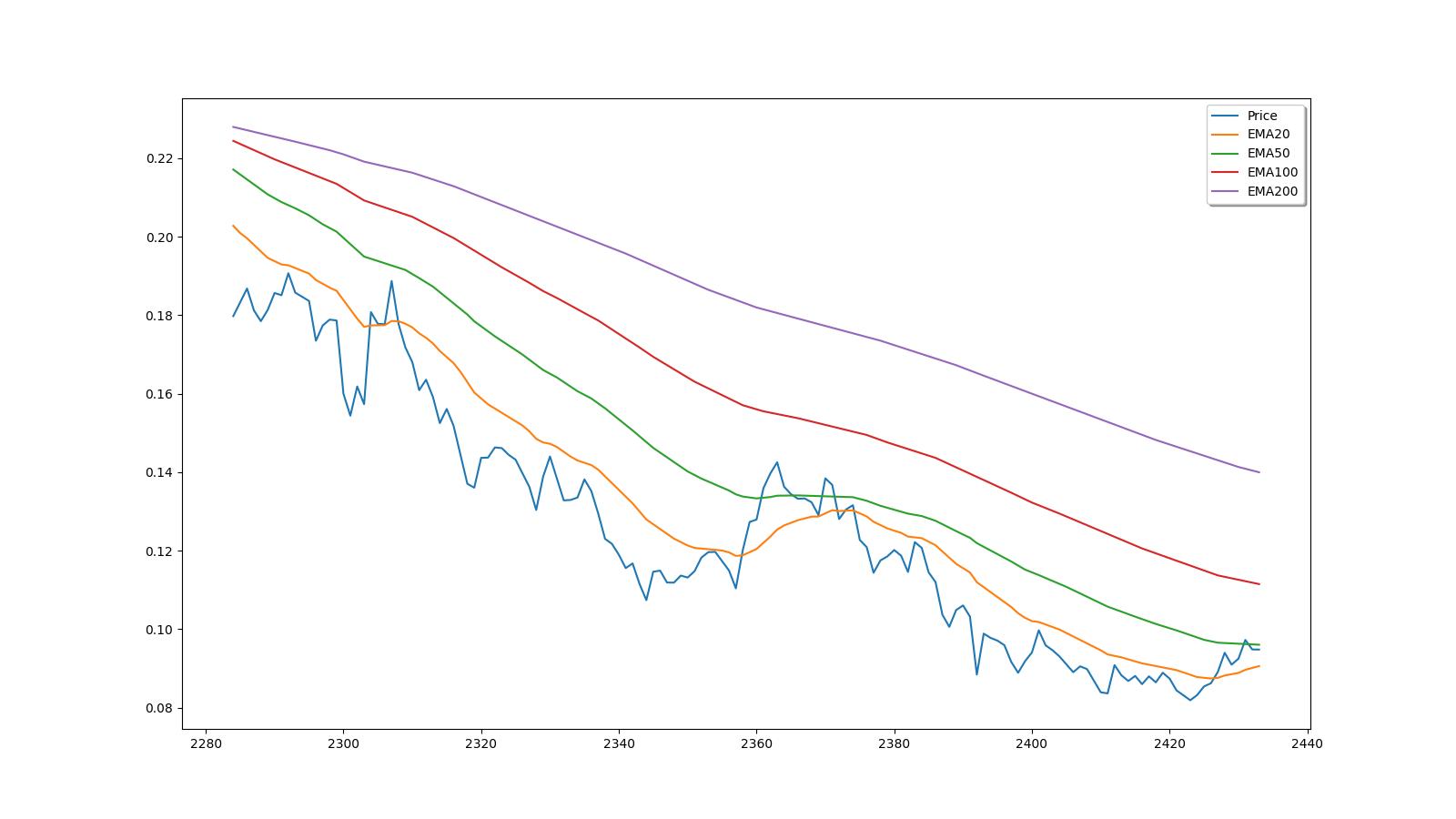 알고랜드 Exponential Moving Averages