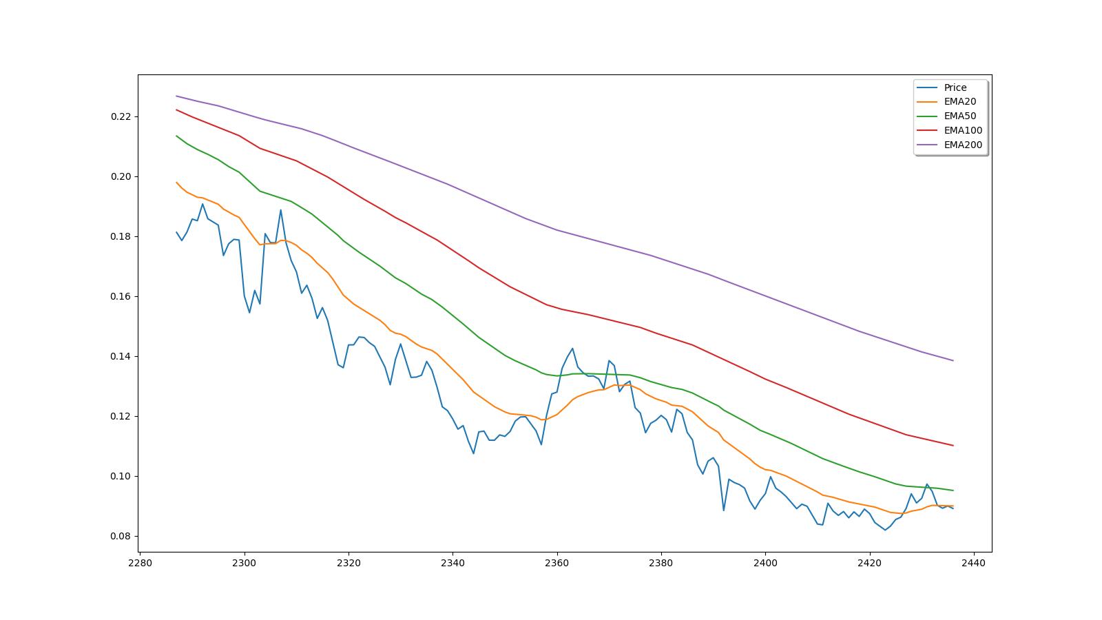 Algorand Exponential Moving Averages