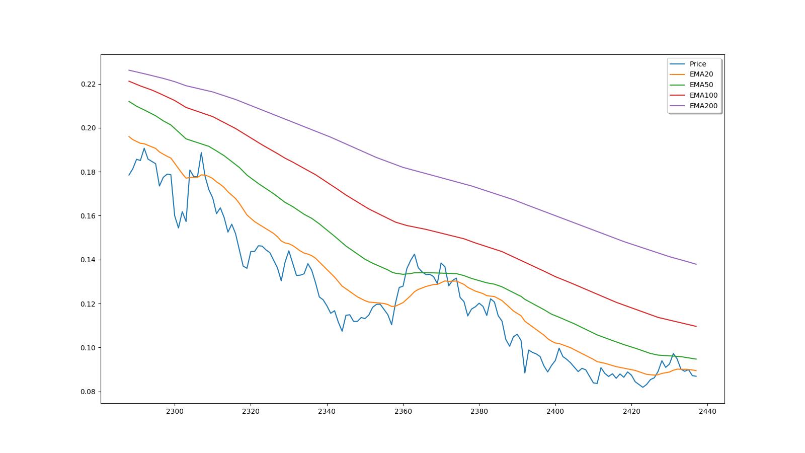 Algorand Exponential Moving Averages