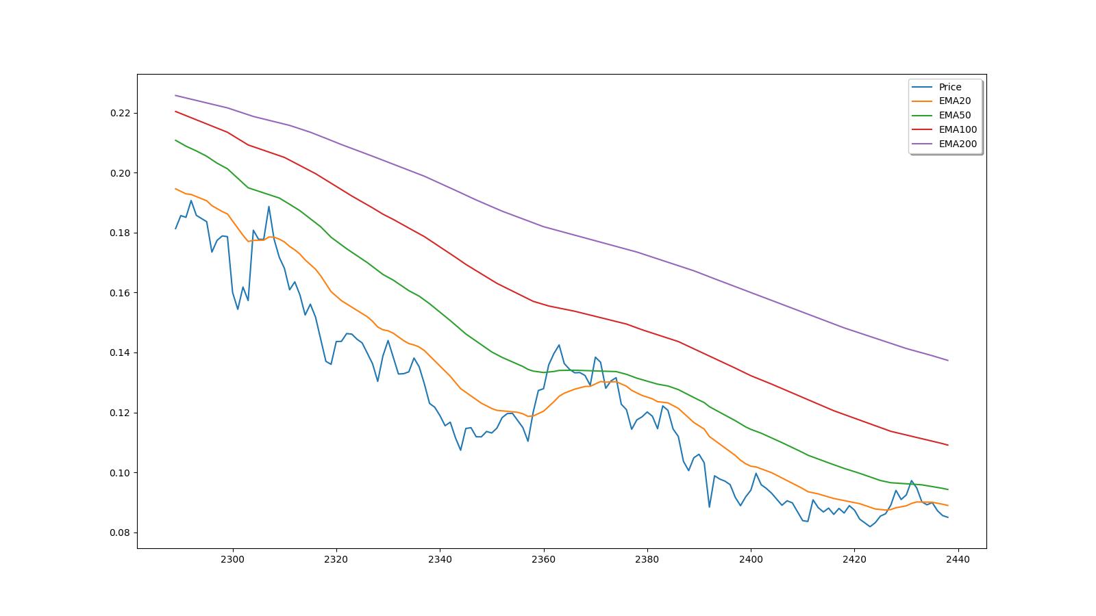 Algorand Exponential Moving Averages