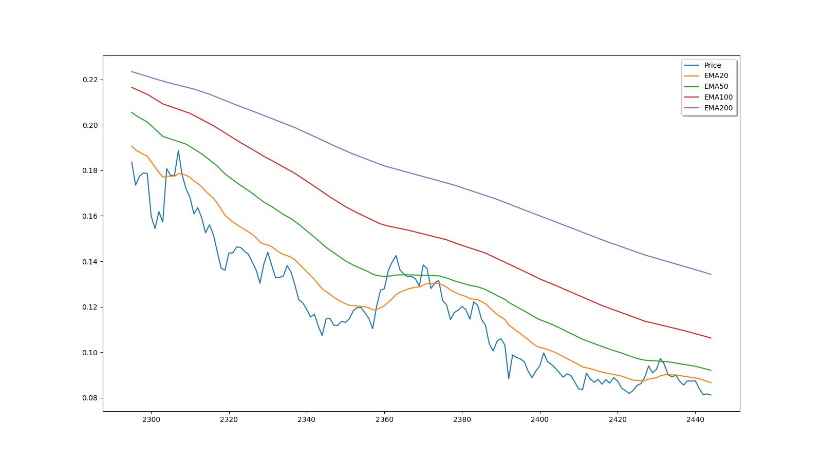 Algorand Exponential Moving Averages