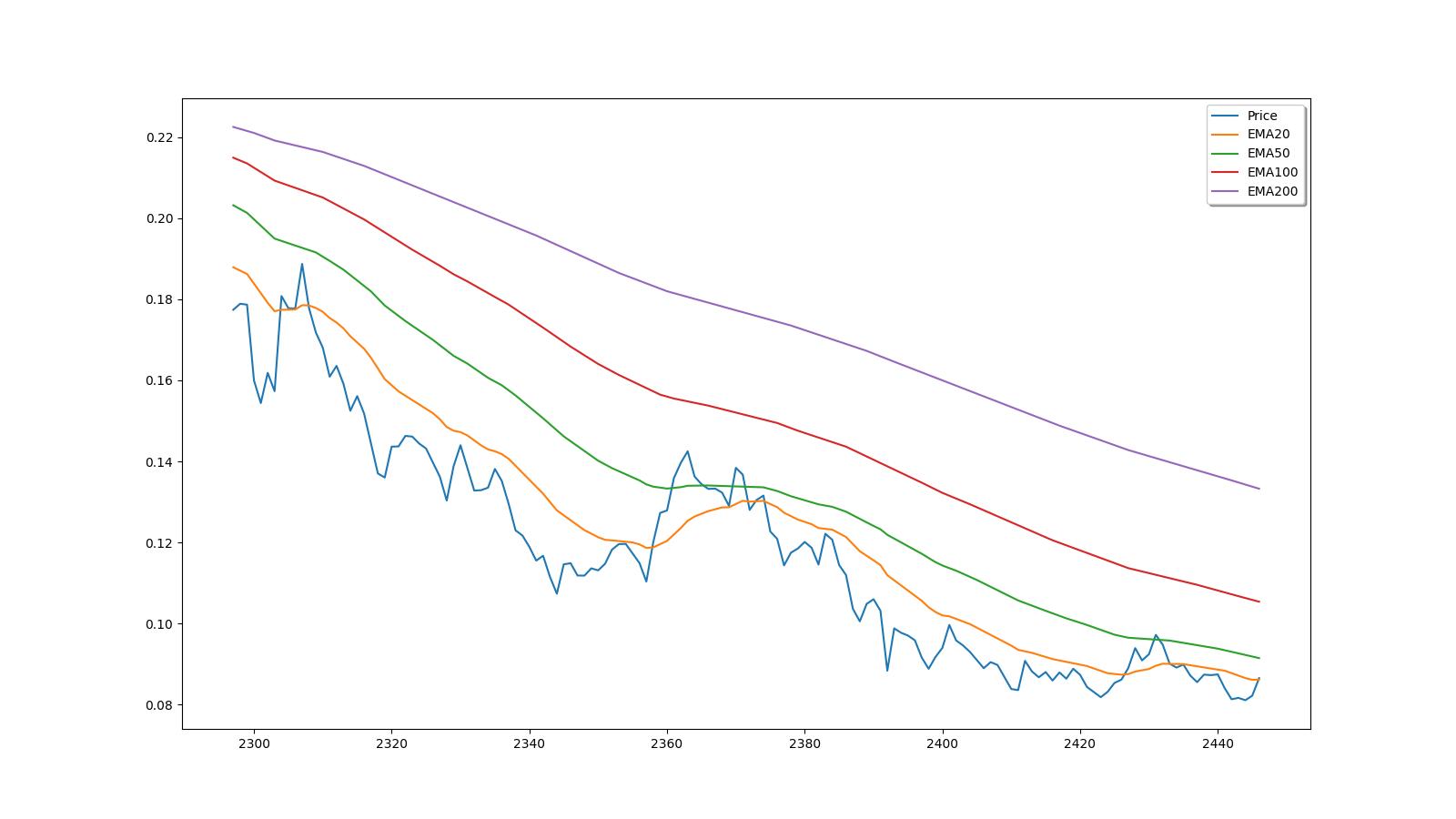 Algorand Exponential Moving Averages