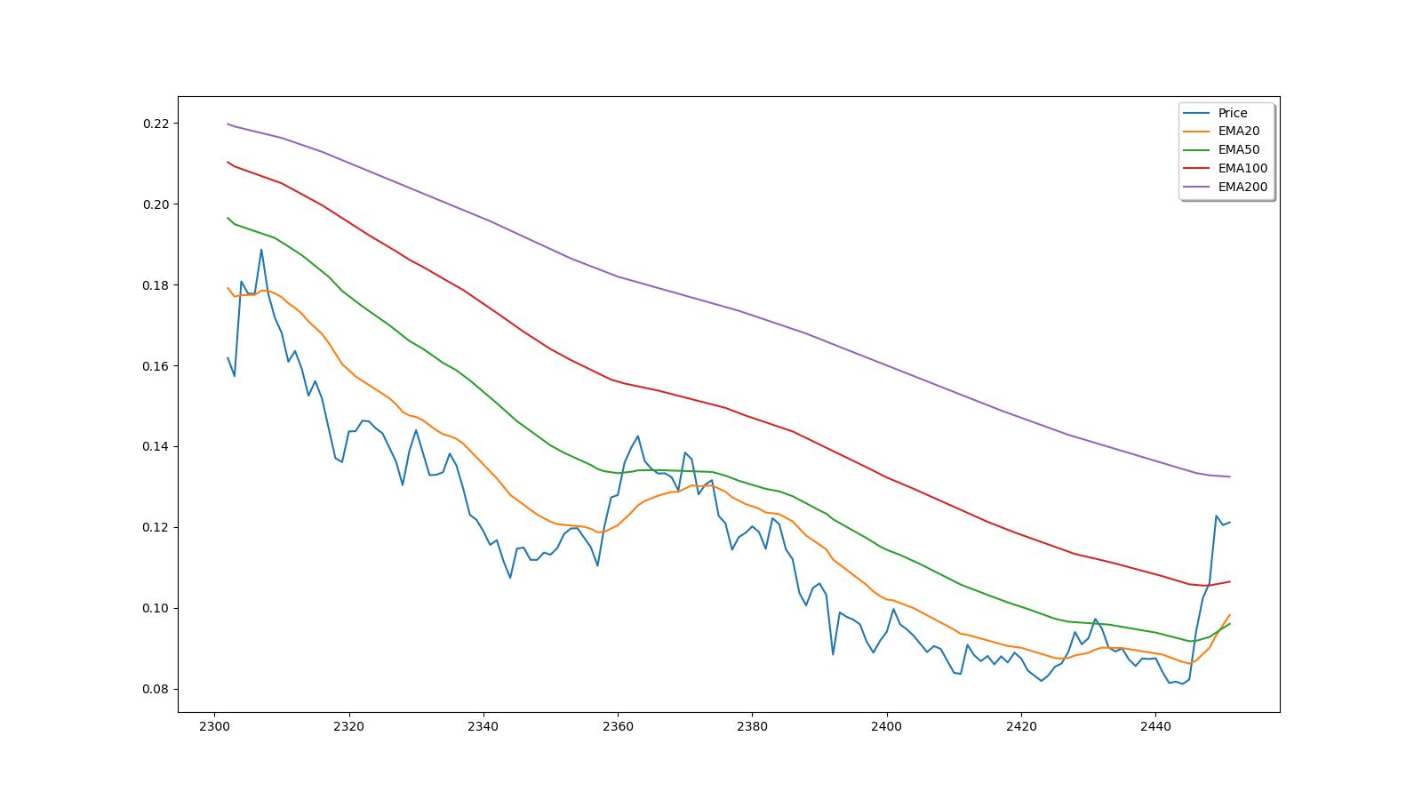 Algorand Exponential Moving Averages