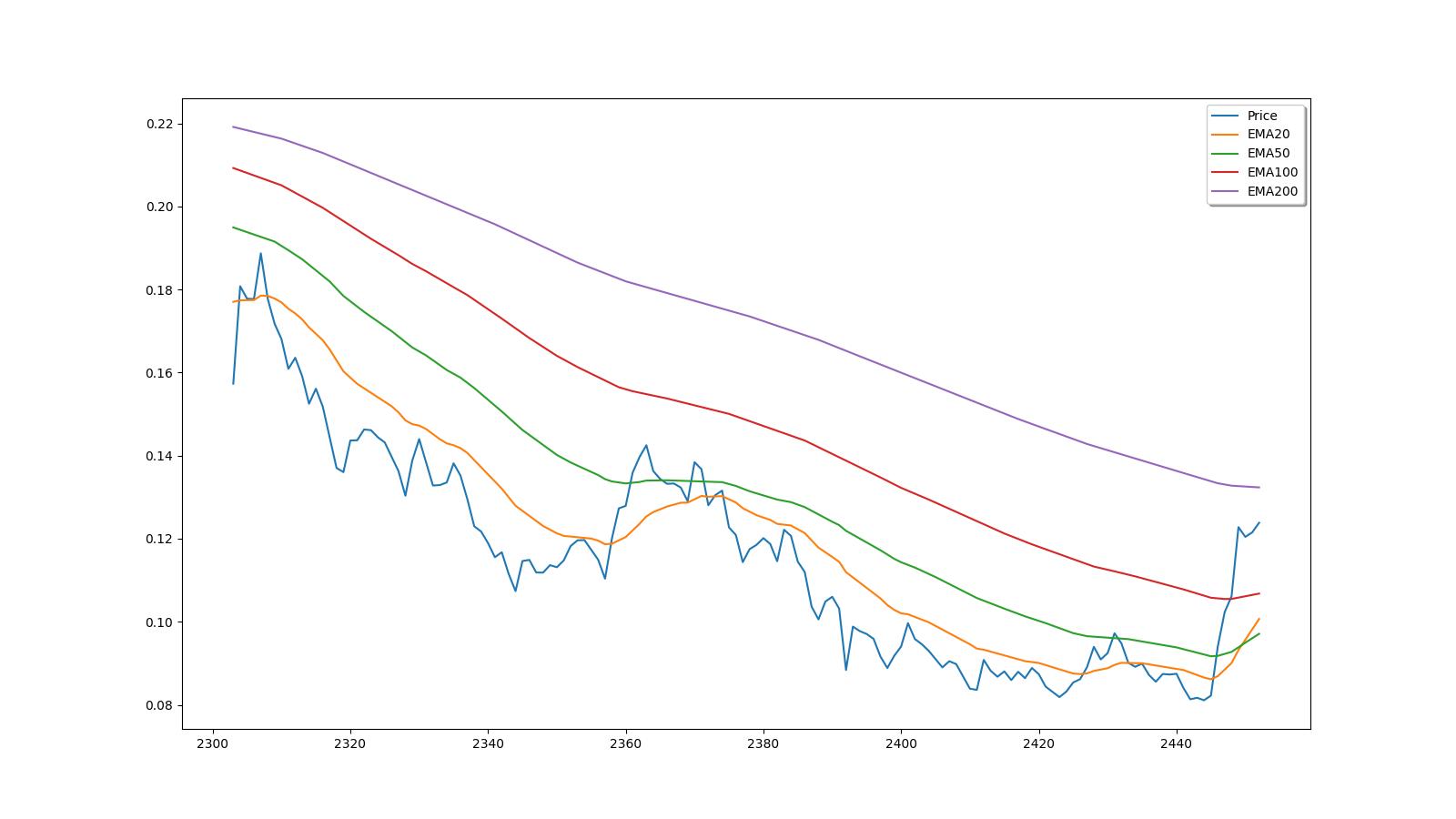 Algorand Exponential Moving Averages