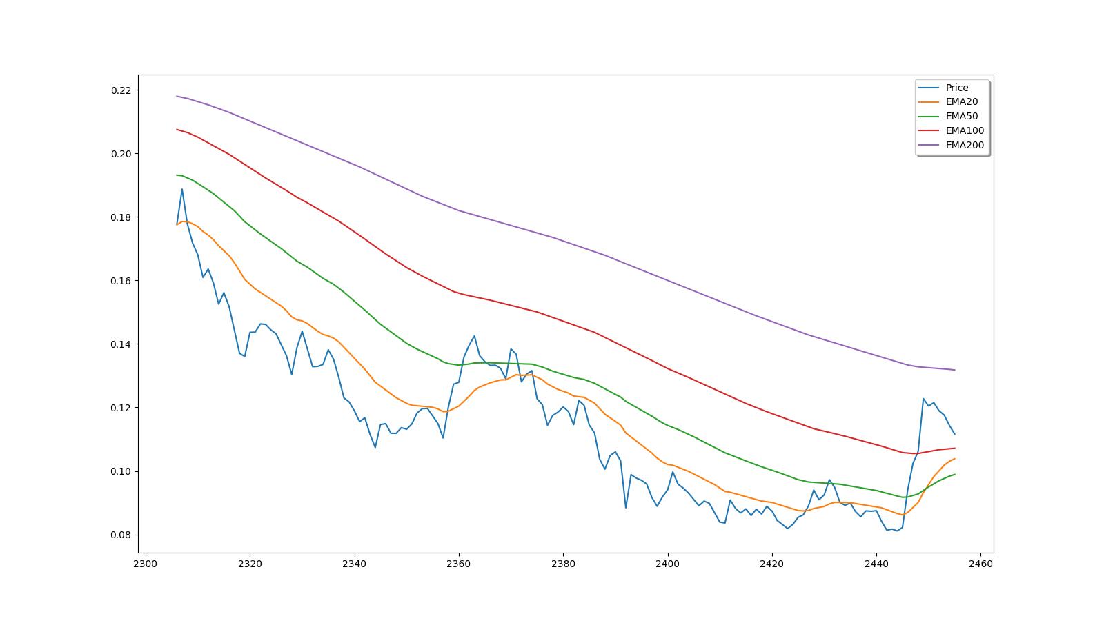 Algorand Exponential Moving Averages