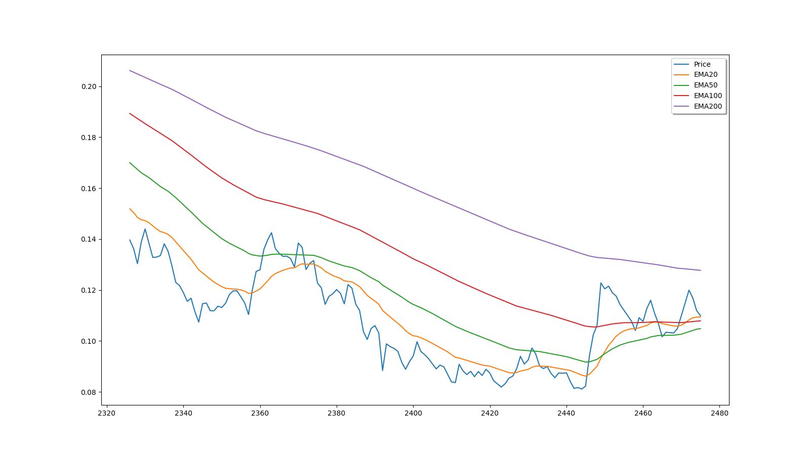 Algorand Exponential Moving Averages