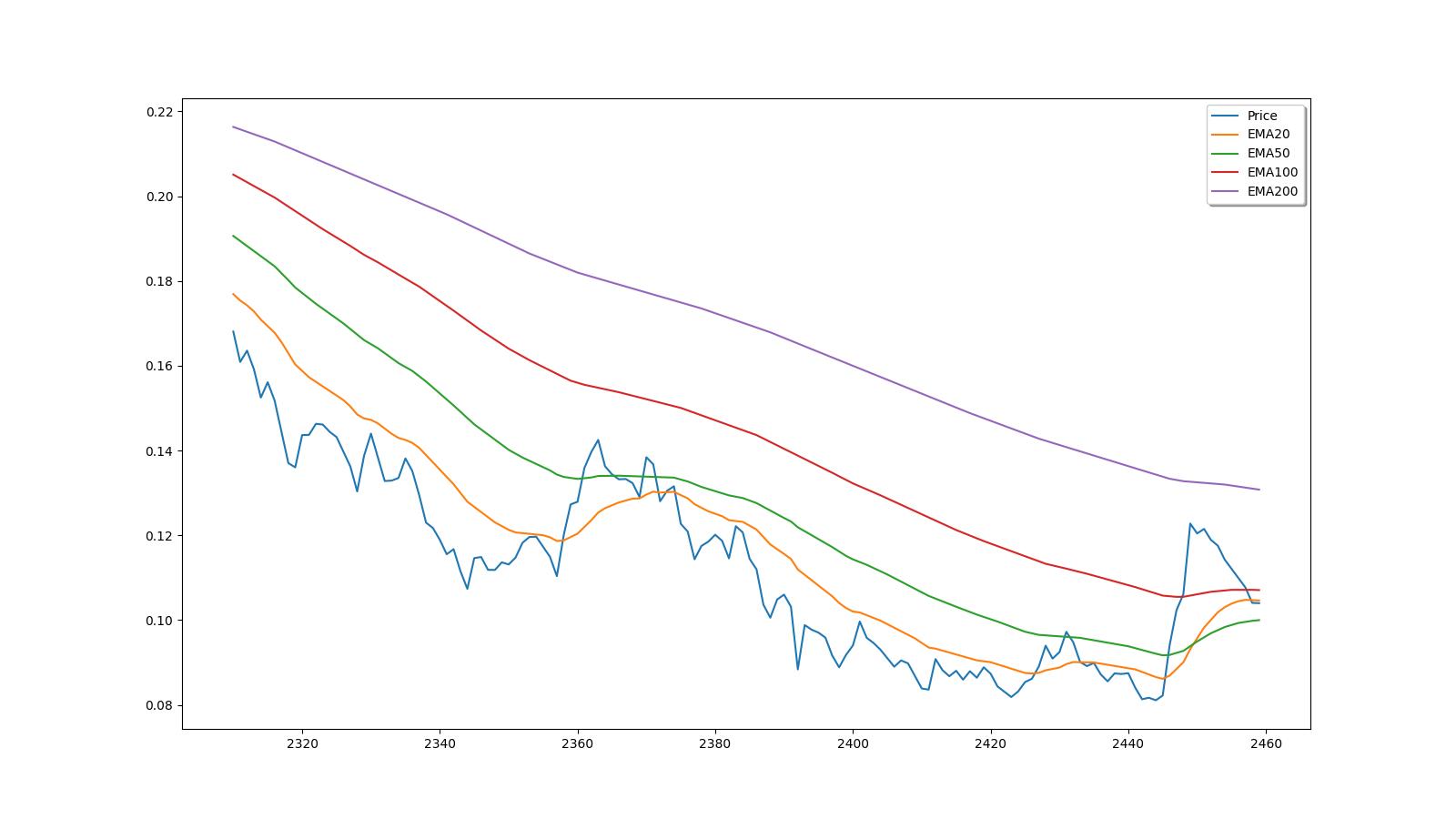 Algorand Exponential Moving Averages