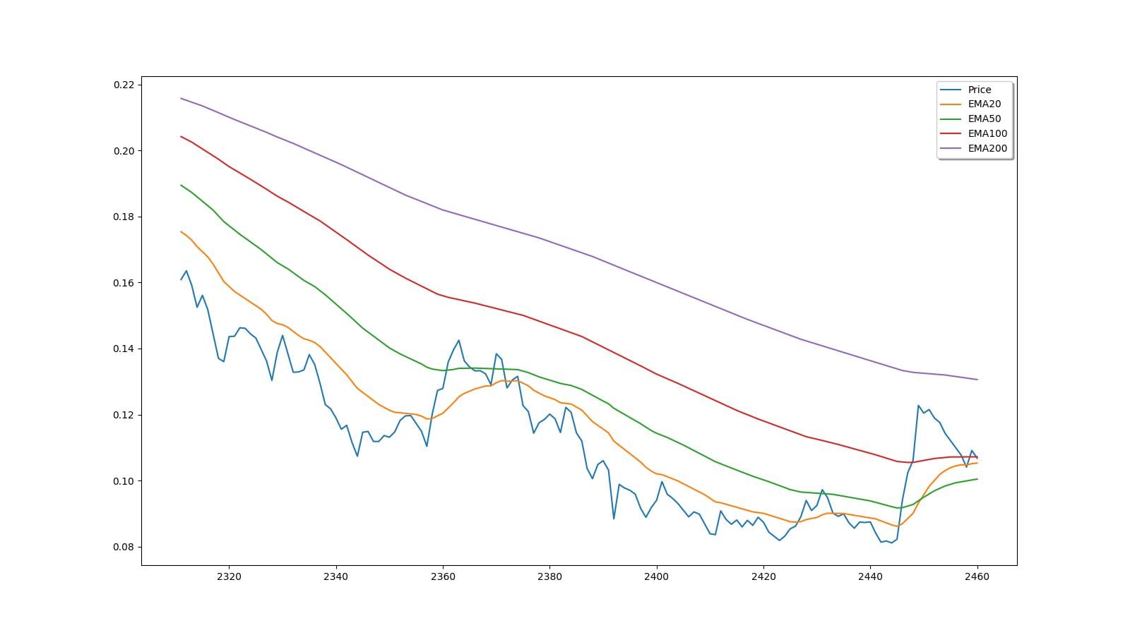 Algorand Exponential Moving Averages