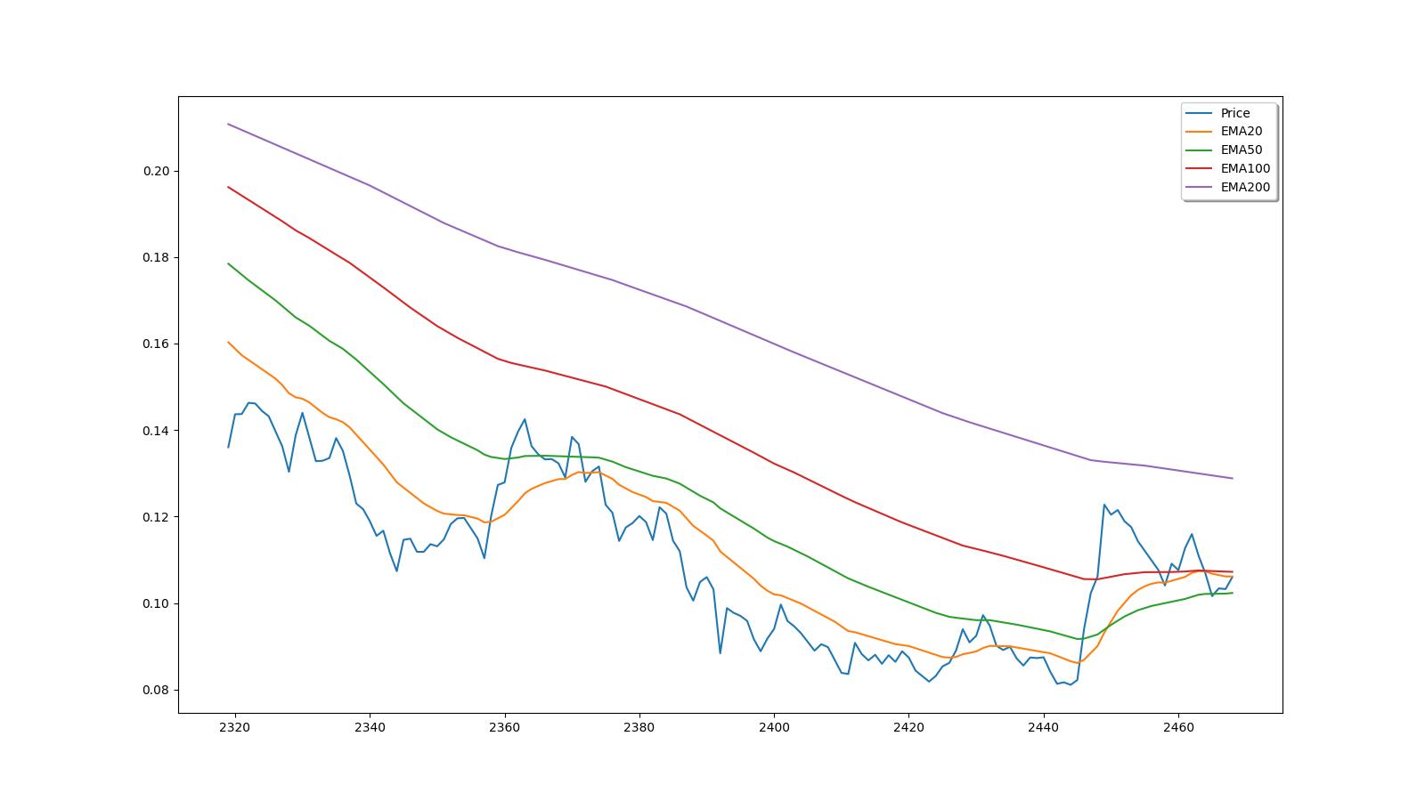 Algorand Exponential Moving Averages