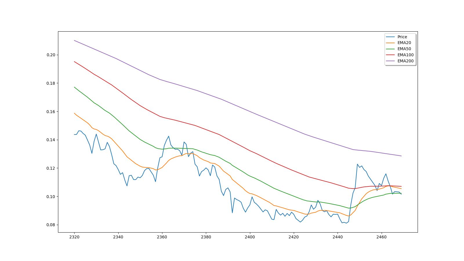 Algorand Exponential Moving Averages