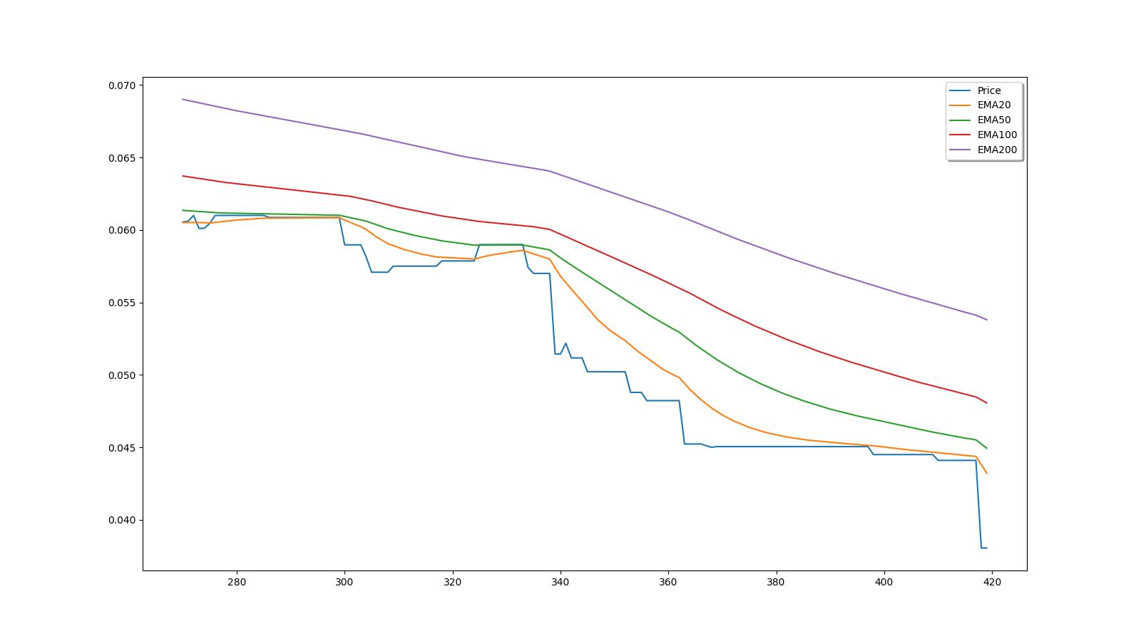 Algorix Exponential Moving Averages