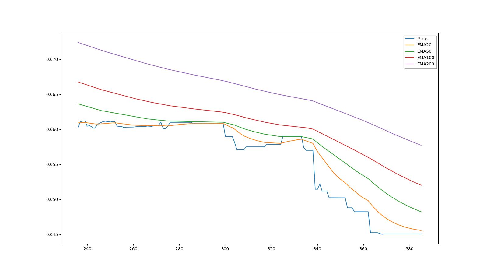Algorix Exponential Moving Averages