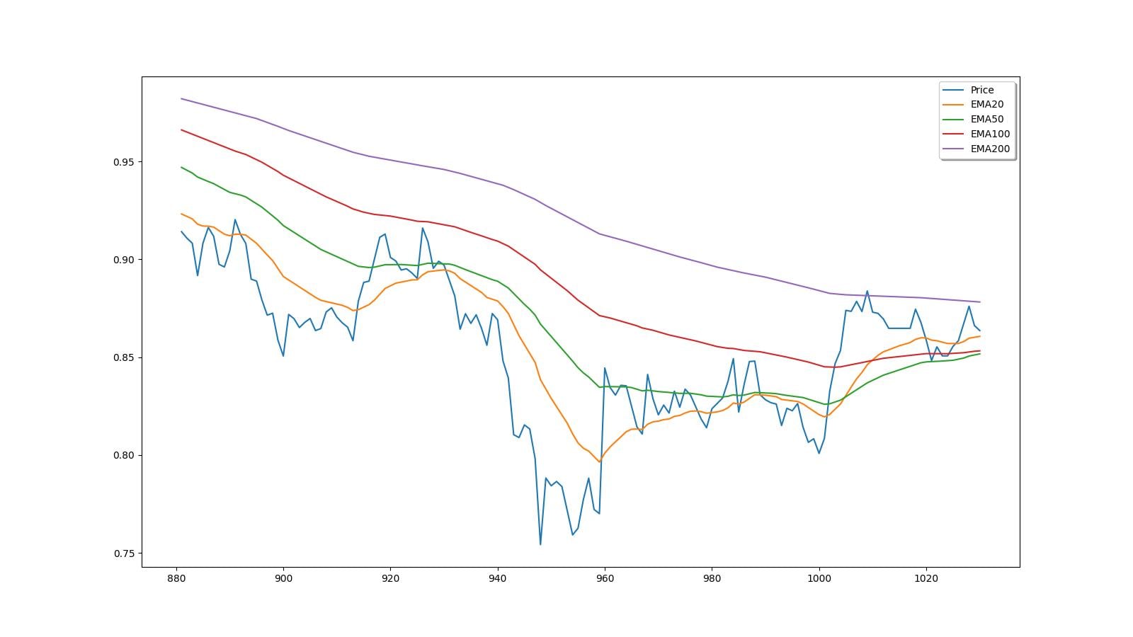 AlgoStable Exponential Moving Averages